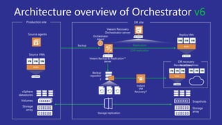 [VeeamOn23] MIA05 The Essential Guide to Veeam Recovery Orchestrator for Disaster Recovery ...