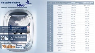 MNG Airlines Company Introduction | PDF