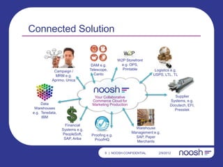 Noosh State of the Union | PPTX | Cloud Computing | Internet