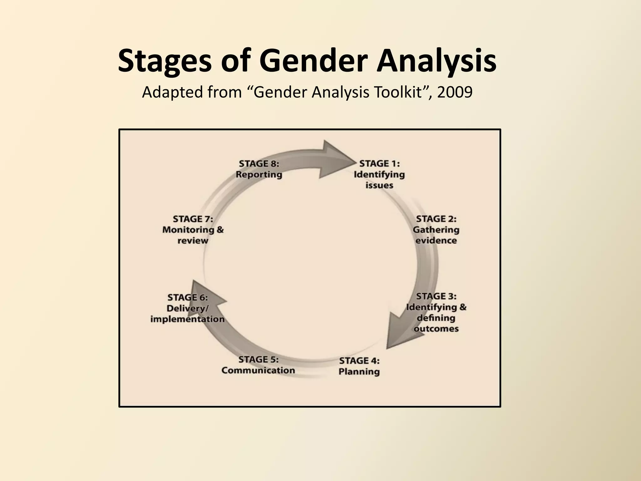 Slide share on gender analysis | PDF