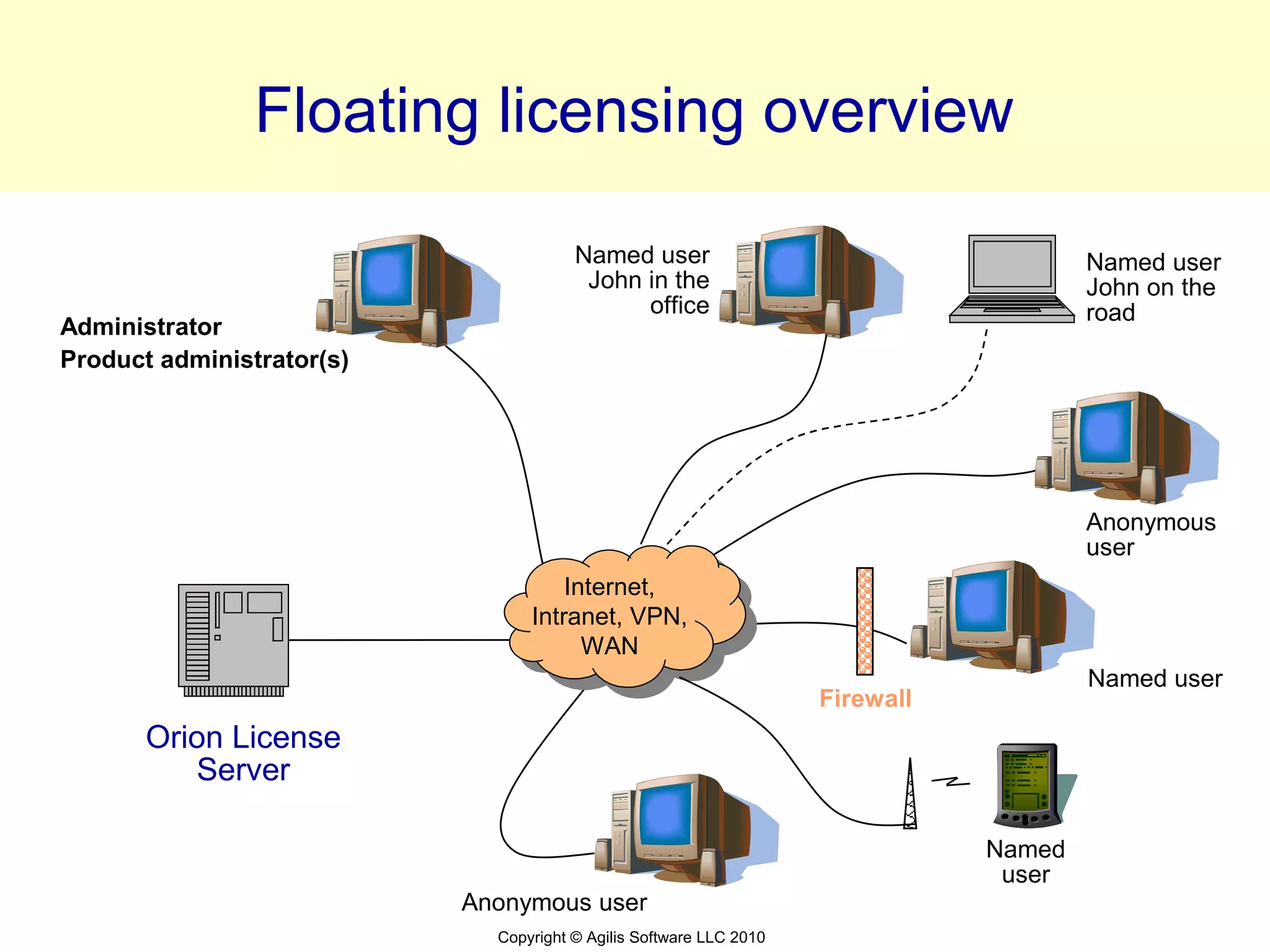 License Management Overview | PDF