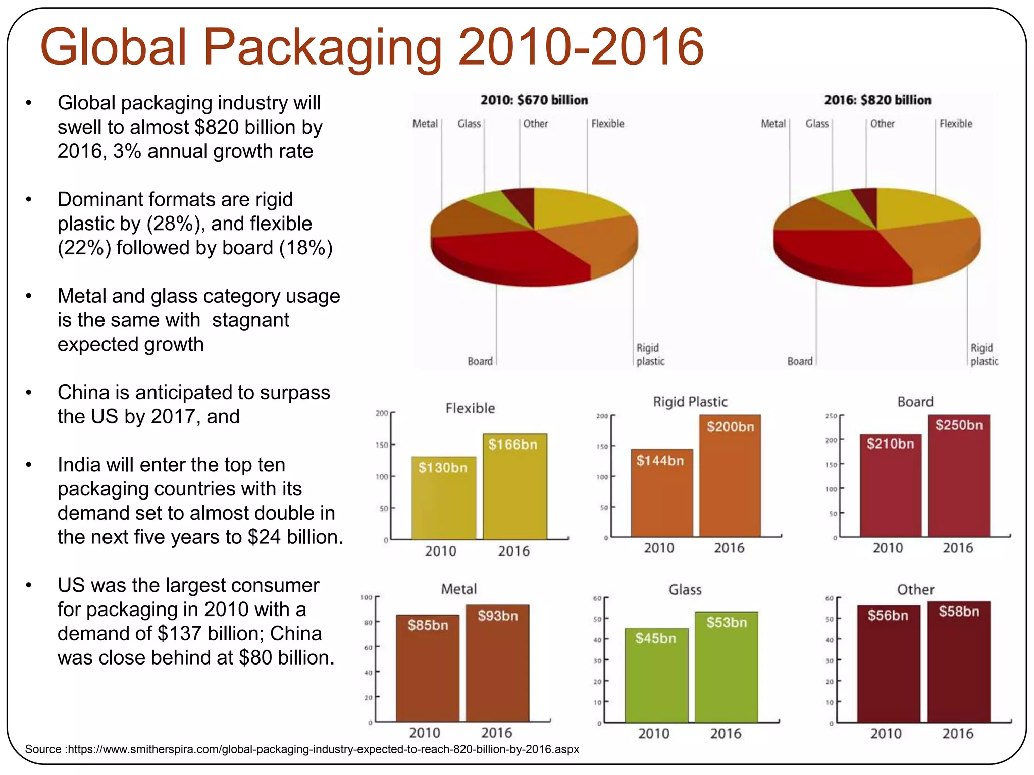 Slide share packaging trends 2013 roya khalil | PPTX