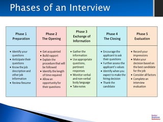 Slide share phases of an interview | PPTX