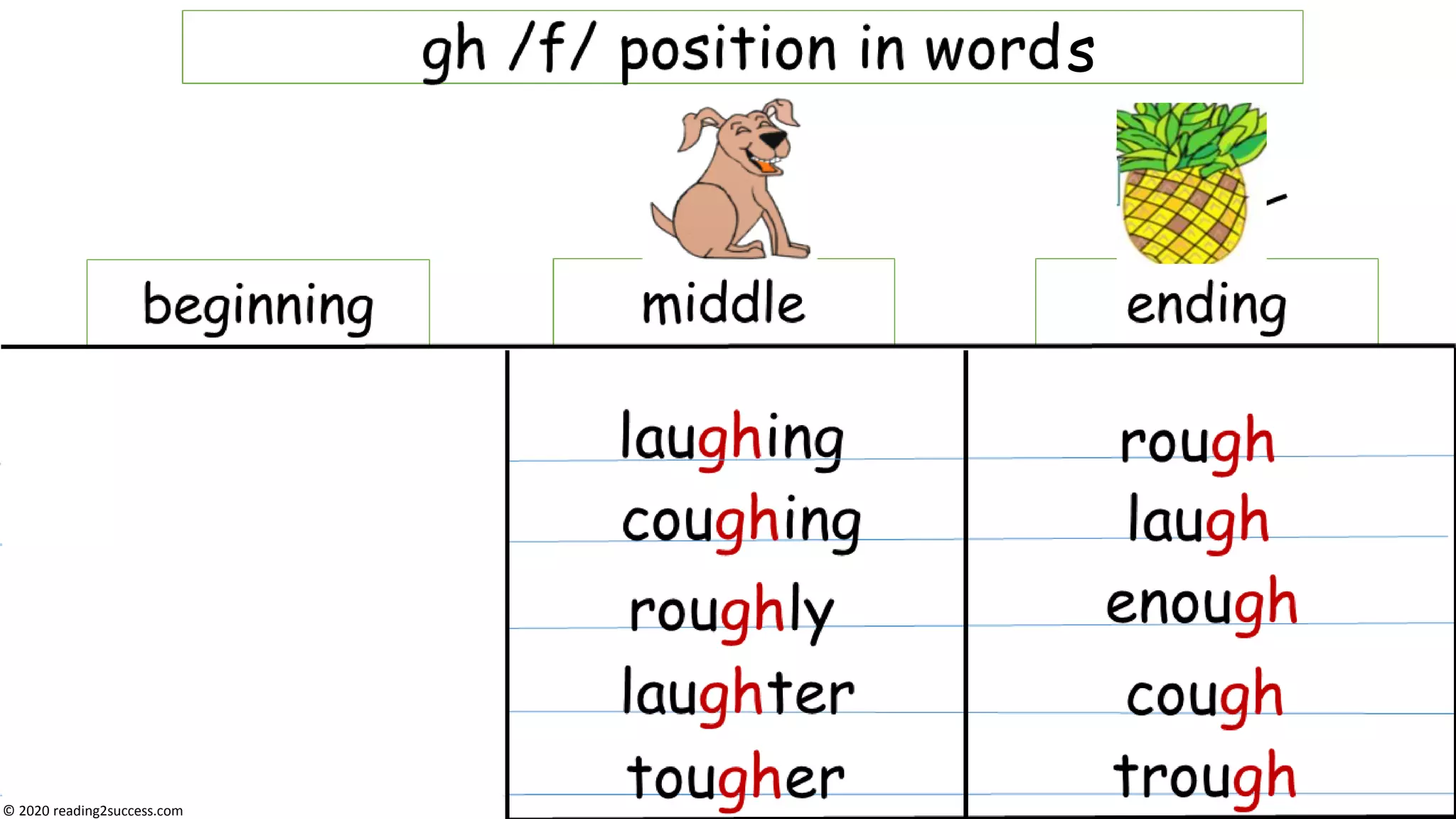 How to teach kids #gh & #ph words. They make the same sound as letters ...