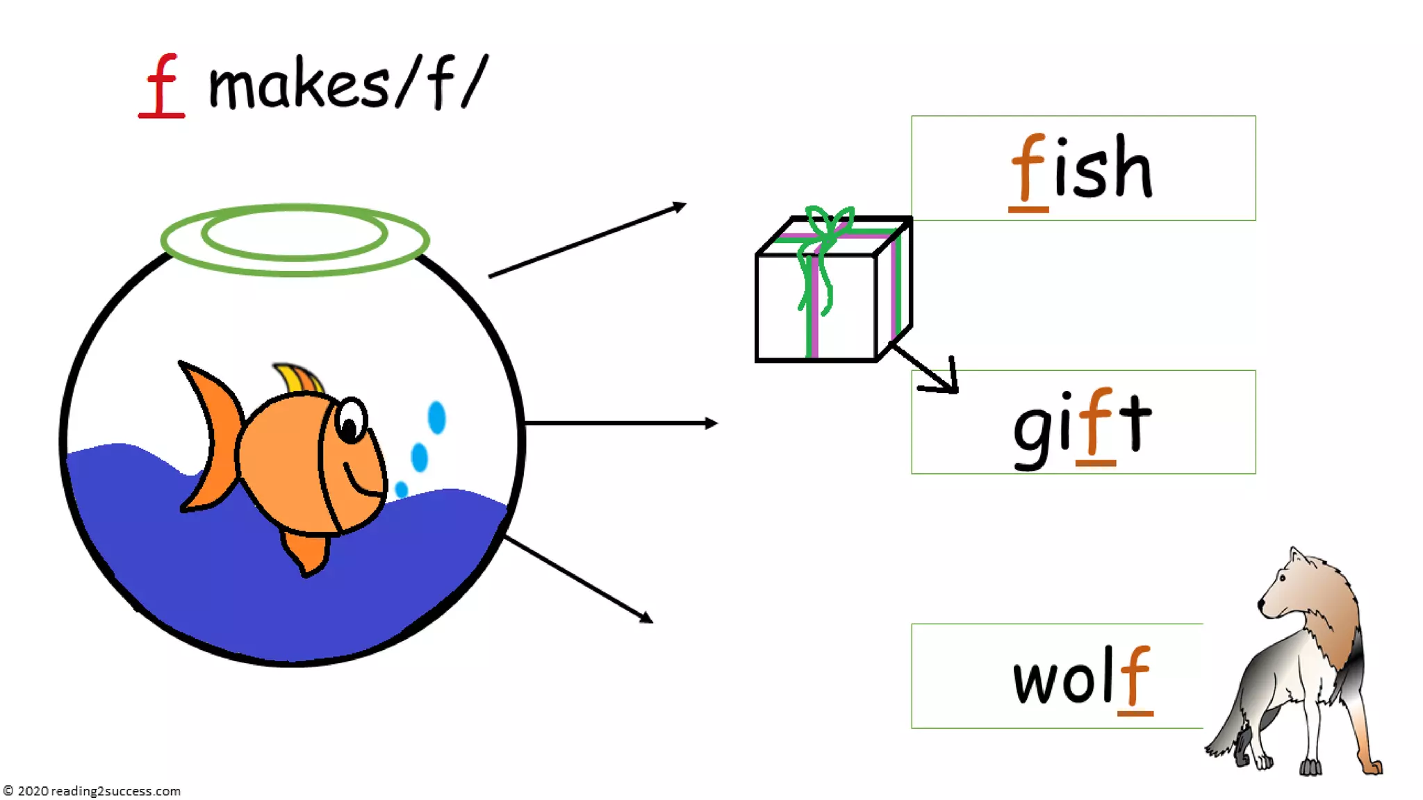 How to teach kids #gh & #ph words. They make the same sound as letters ...