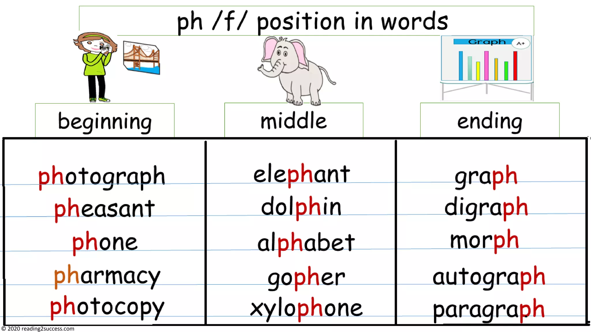 How to teach kids #gh & #ph words. They make the same sound as letters ...
