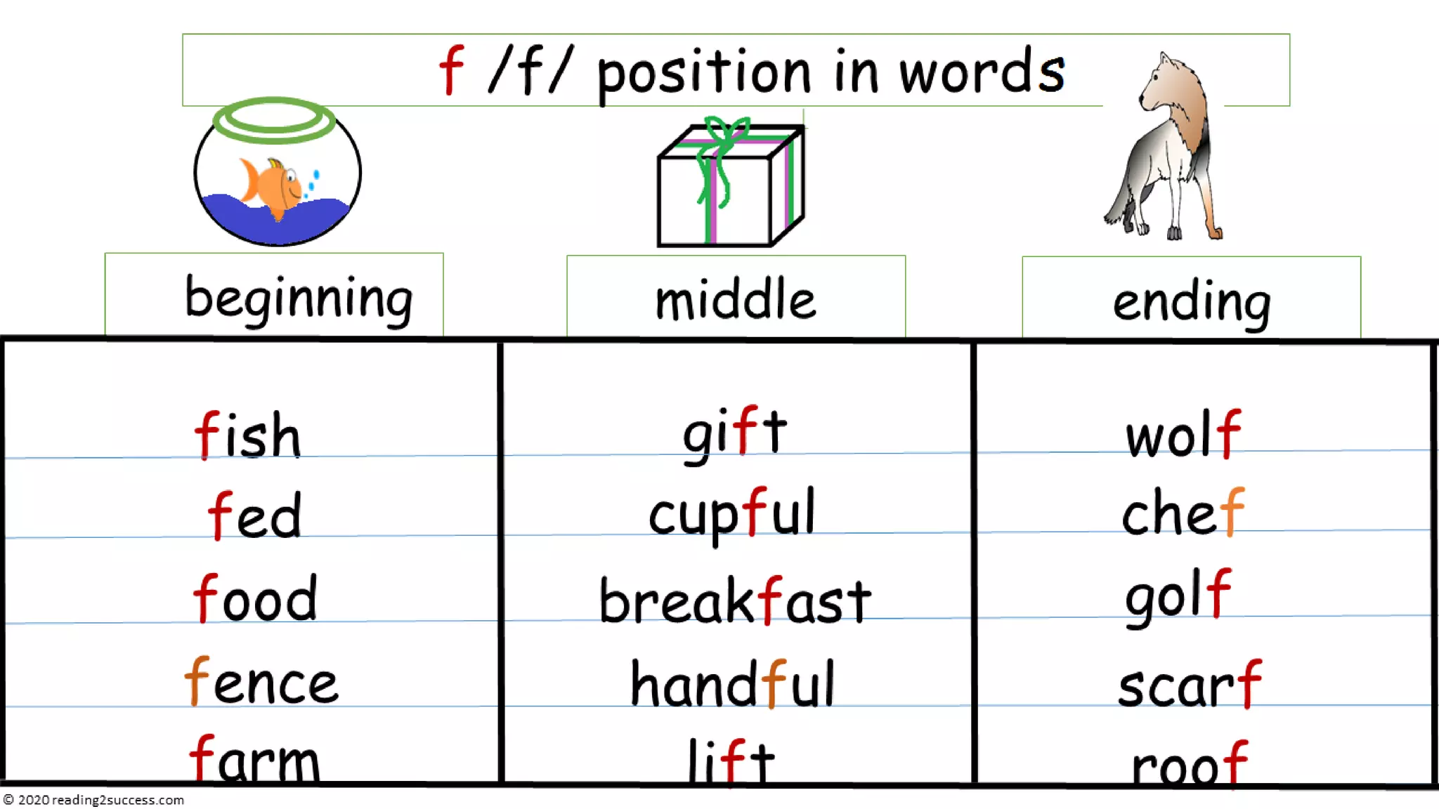 How to teach kids #gh & #ph words. They make the same sound as letters ...