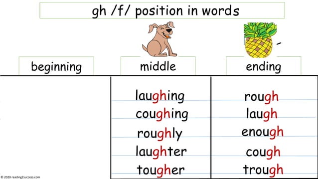 How to teach kids #gh & #ph words. They make the same sound as letters ...