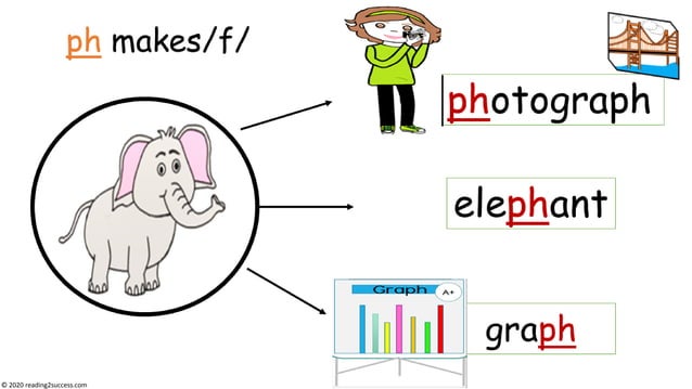 How to teach kids #gh & #ph words. They make the same sound as letters ...