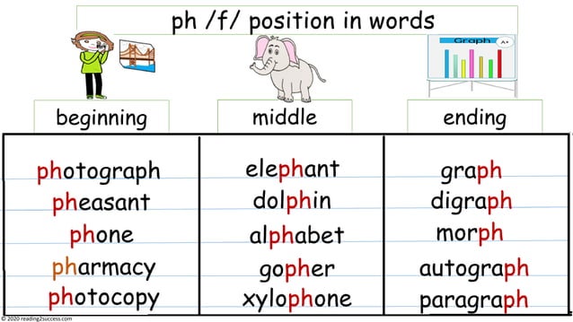 How to teach kids #gh & #ph words. They make the same sound as letters ...