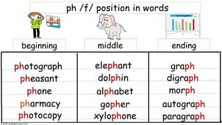 How to teach kids #gh & #ph words. They make the same sound as letters ...
