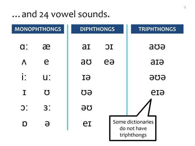The Fascinating World of Phonetics Lesson 1 | PPT