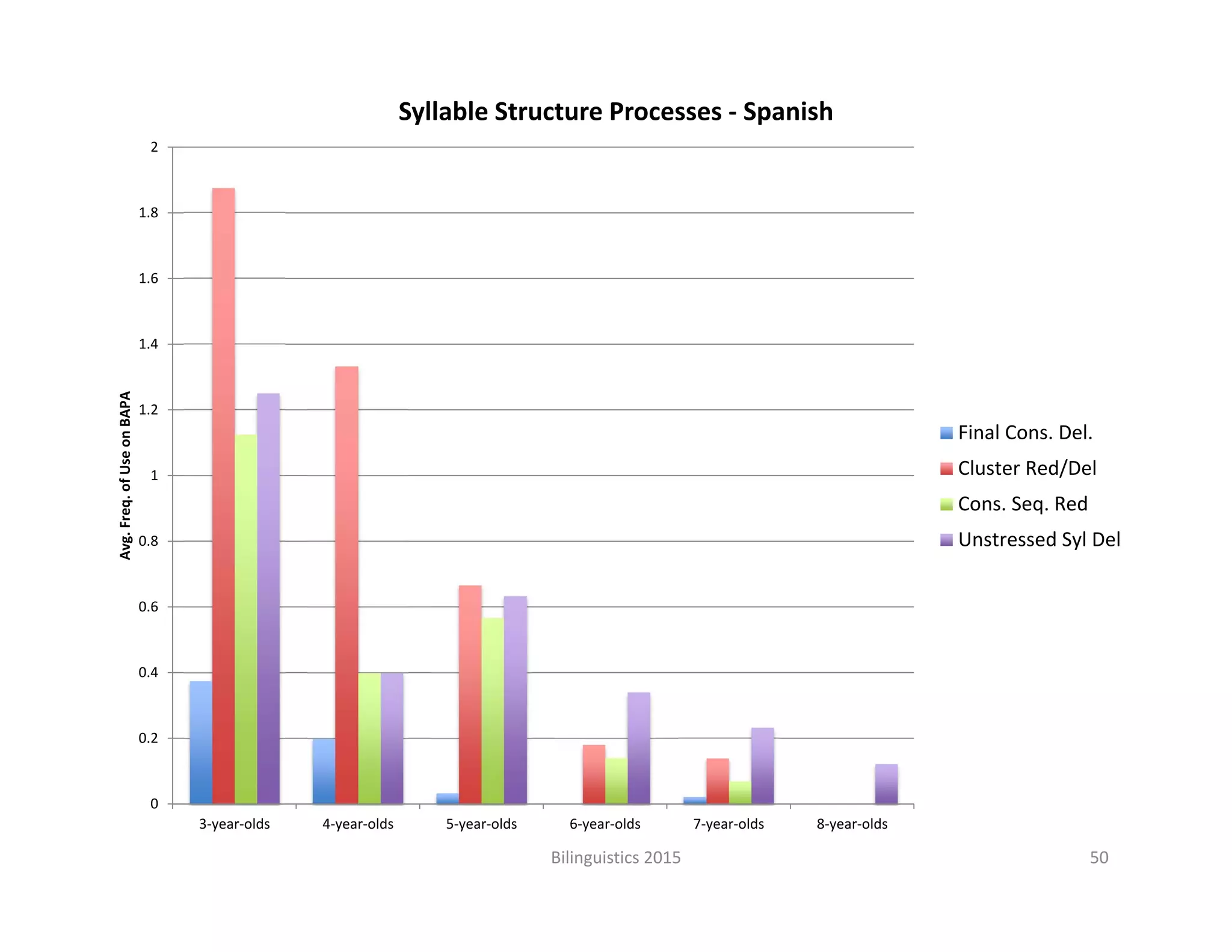 Phonological Development in Spanish-English Bilingual Children | PDF