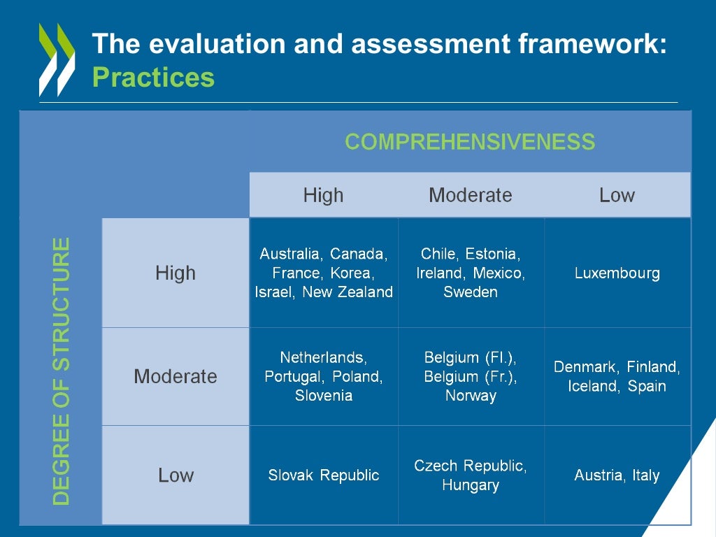 OECD Review on Evaluation and Assessment Frameworks for Improving Sch…