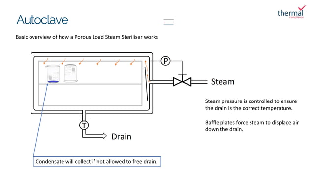 Slide share porous load autoclave wet loads | PPTX | Home Appliances ...