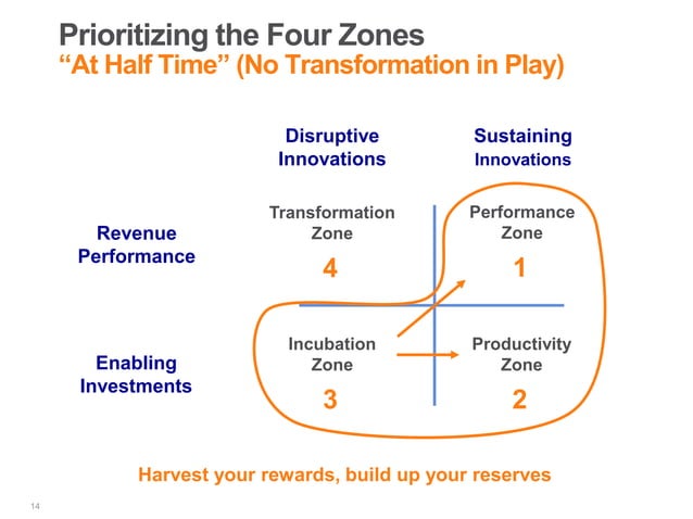 Zone to Win: Organizing to Compete in the Age of Disruption | PPTX ...