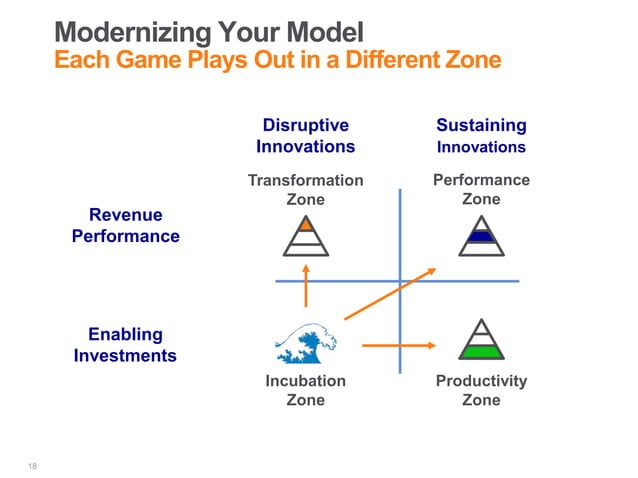 Zone to Win: Organizing to Compete in the Age of Disruption | PPTX ...