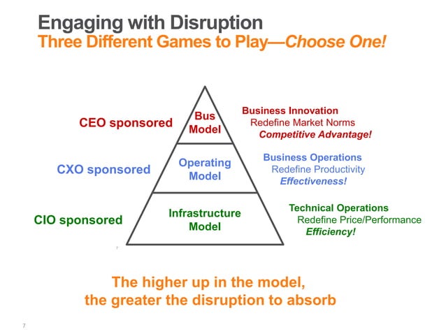 Zone to Win: Organizing to Compete in the Age of Disruption | PPTX ...