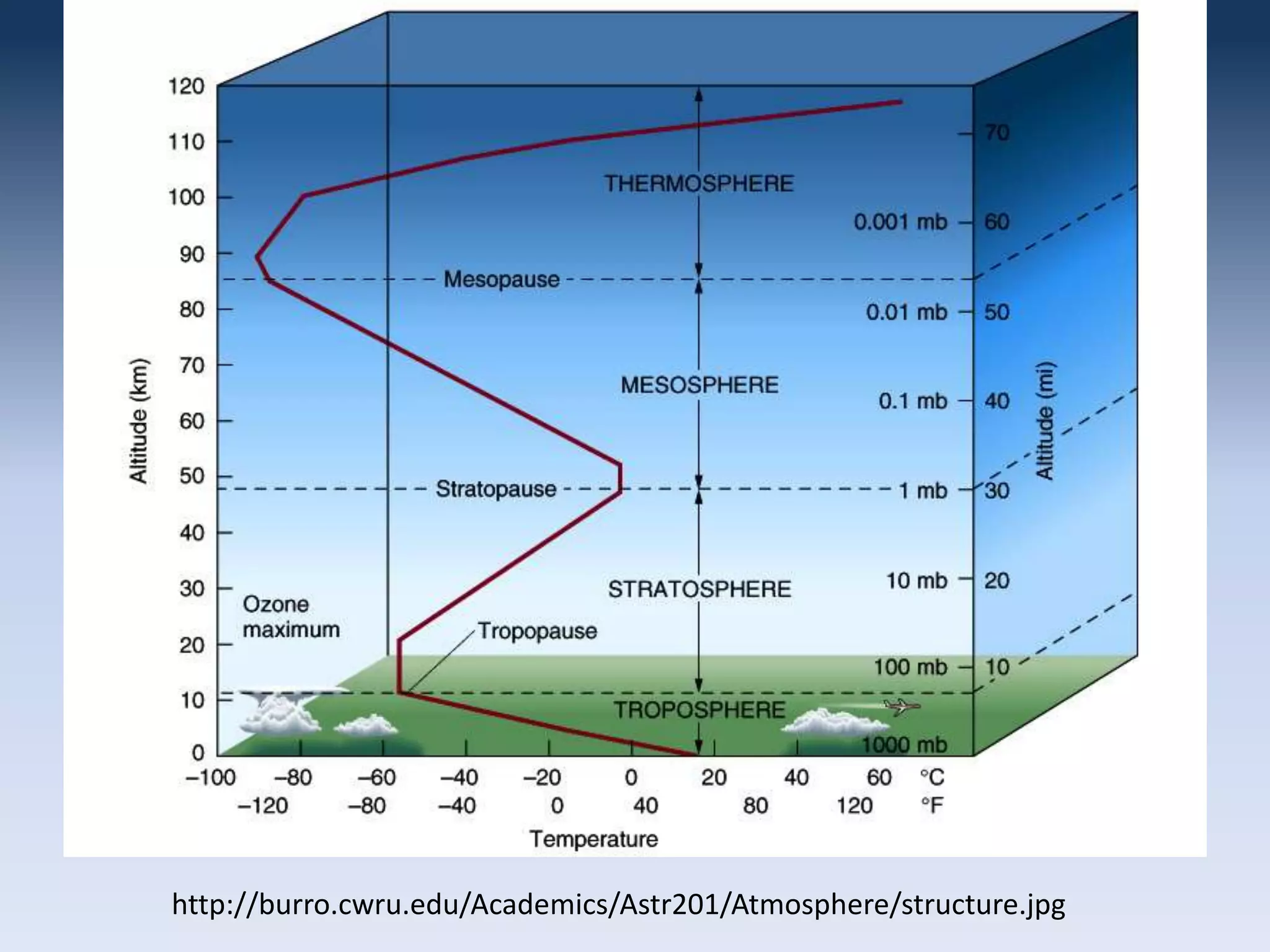 Structure and Composition of the Atmosphere | PPTX