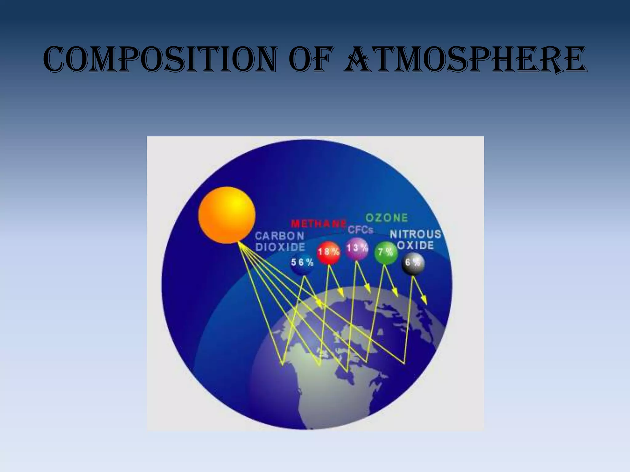 Structure and Composition of the Atmosphere | PPTX