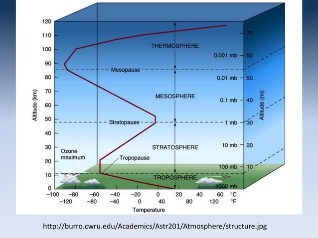 Structure and Composition of the Atmosphere | PPT