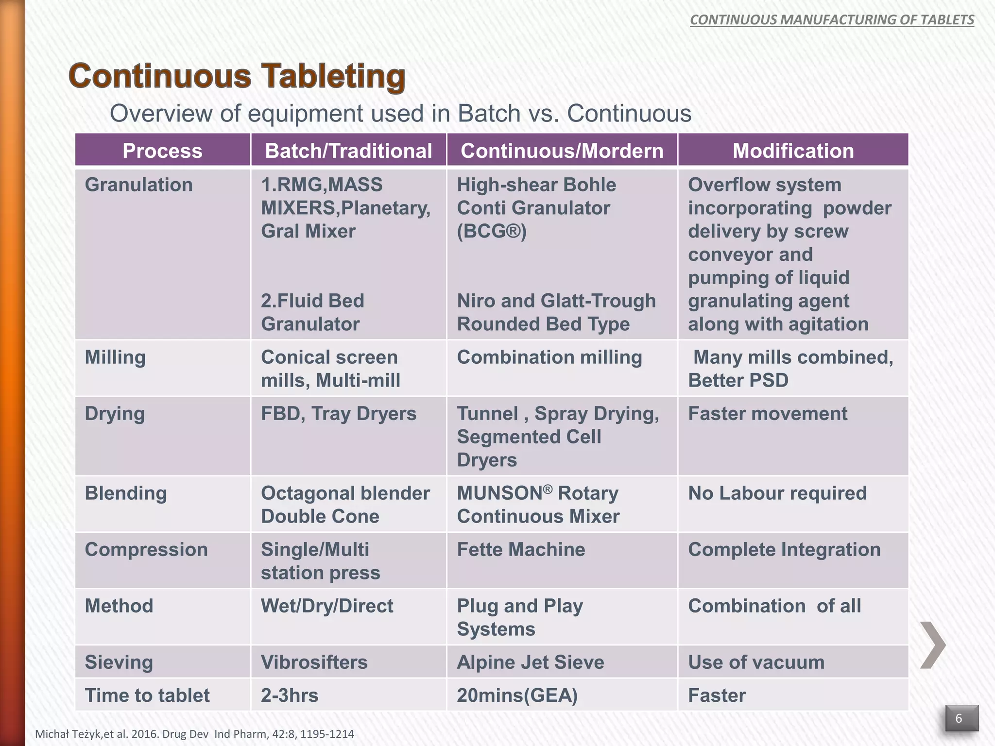 Continuous Manufacturing of Tablets | PPTX