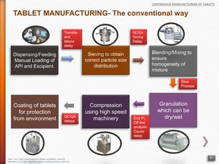 Continuous Manufacturing of Tablets | PPTX
