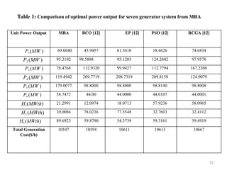 Solution of Combined Heat and Power Economic Dispatch Problem Using Different Optimization ...