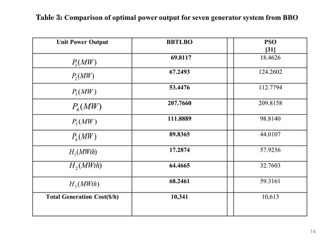 Solution of Combined Heat and Power Economic Dispatch Problem Using Different Optimization ...