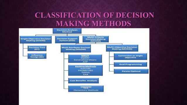 SLIDESHARE PPT-DECISION MAKING METHODS.pptx