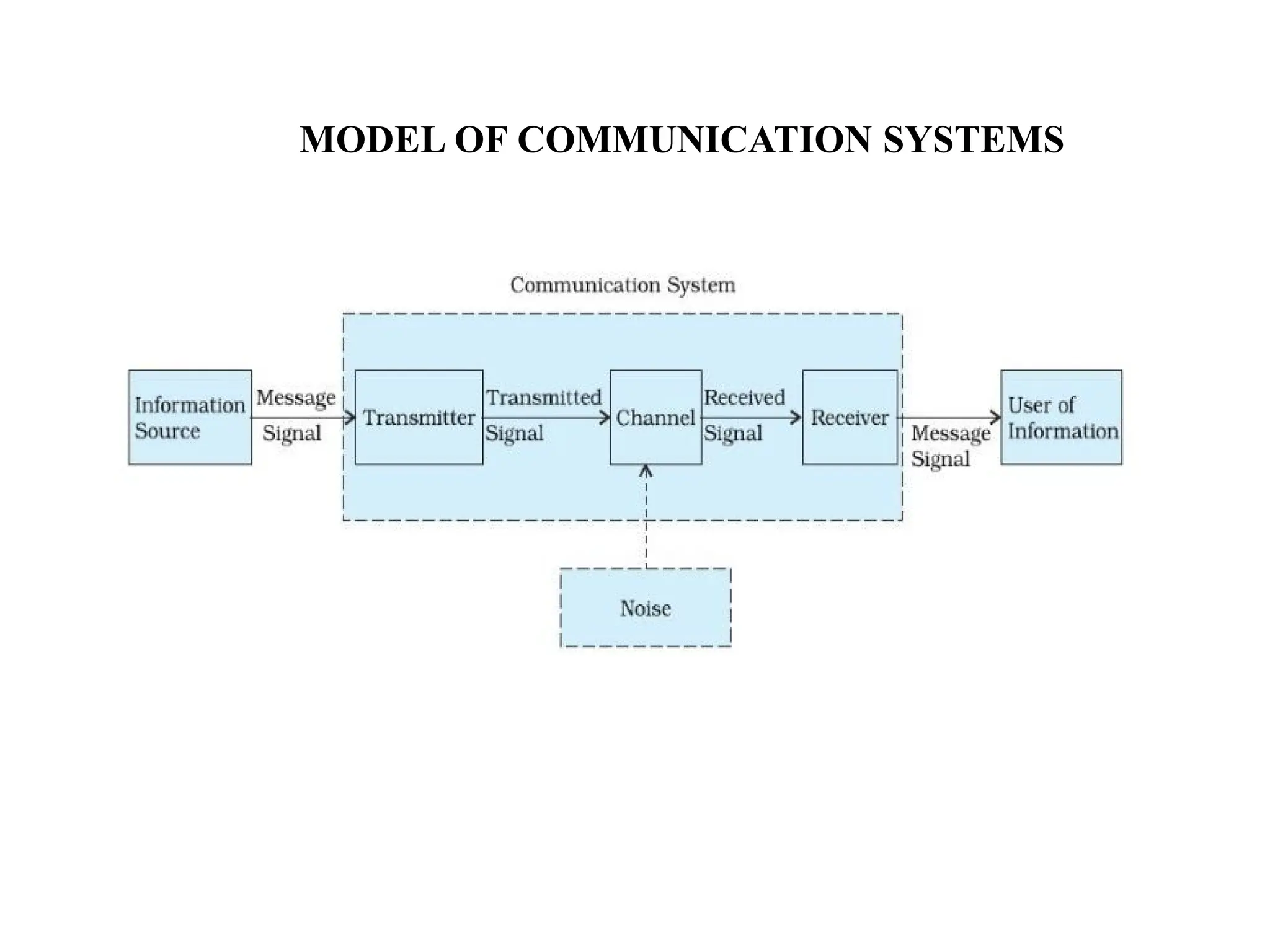 Introduction to Analog Communication systemtx | PPTX | Computer Networking | Computing
