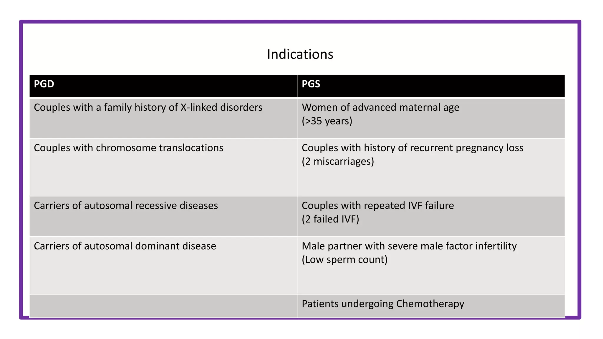 Presentation on Preimplantation Genetic Diagnosis (PGD) | PPTX