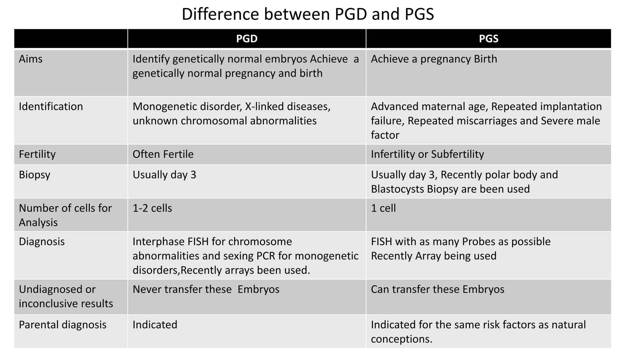 Presentation on Preimplantation Genetic Diagnosis (PGD) | PPTX