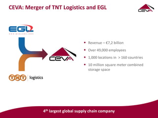 CEVA Logistics | PPTX
