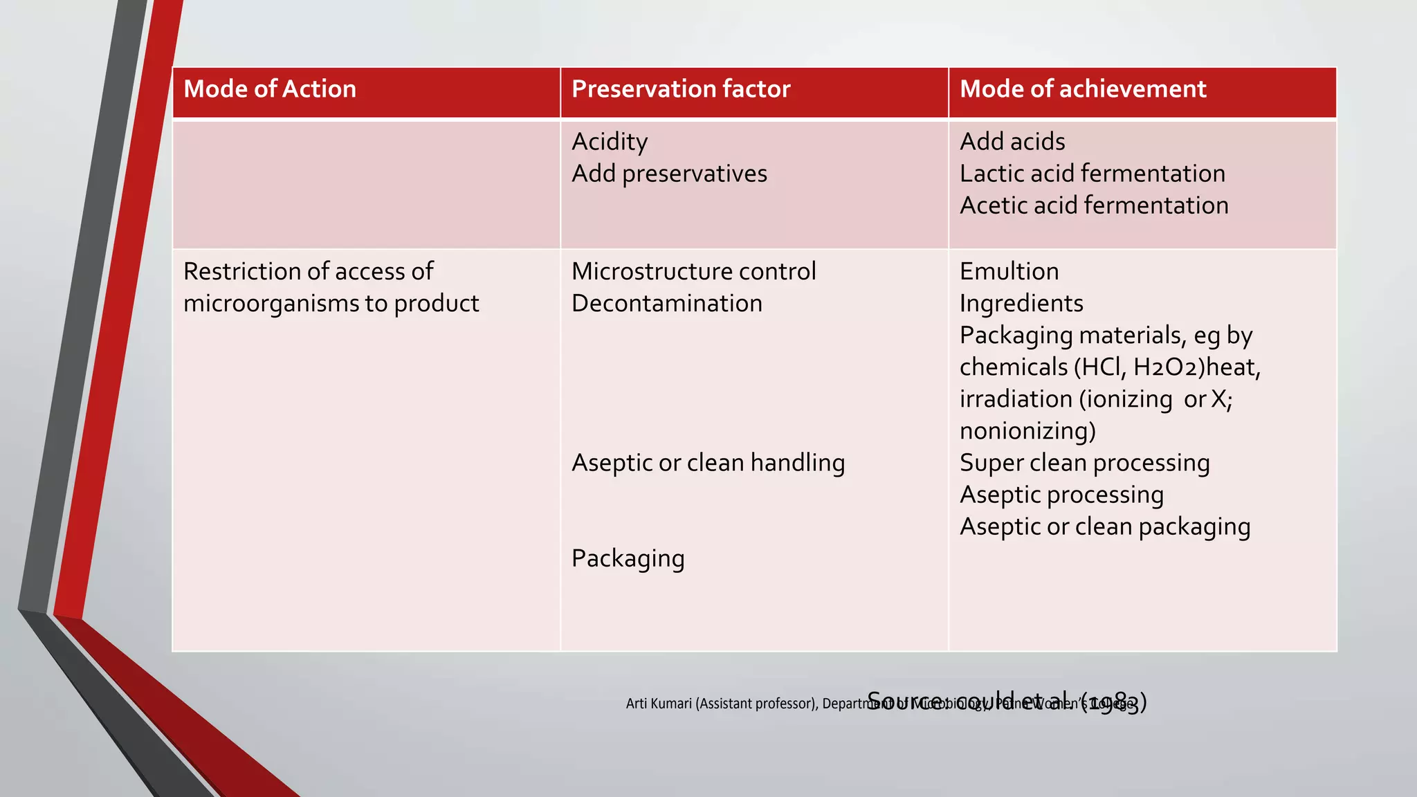 Principles and methods of food preservation | PPTX