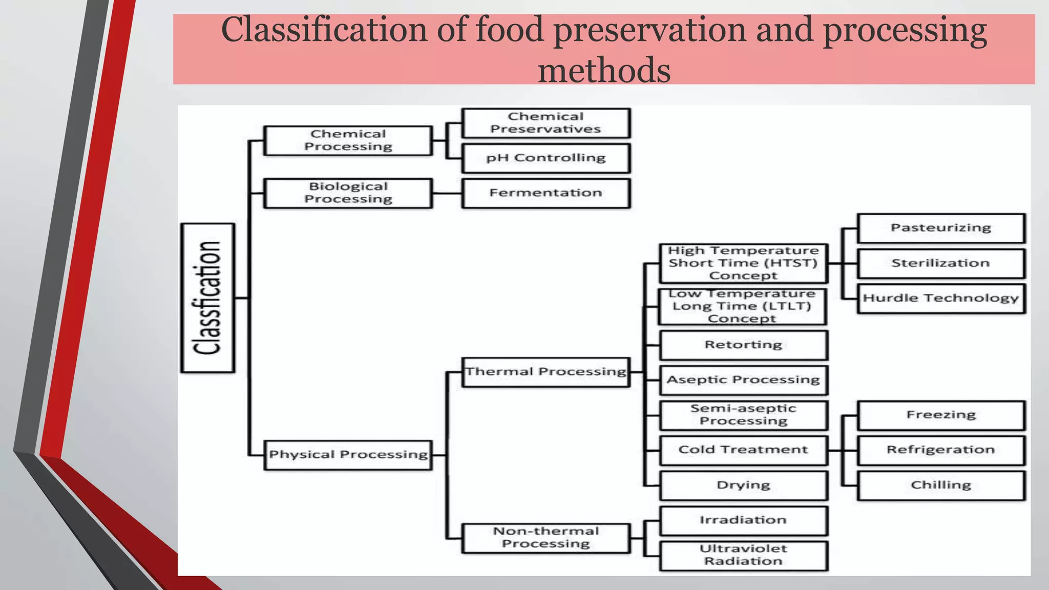 Principles and methods of food preservation | PPTX
