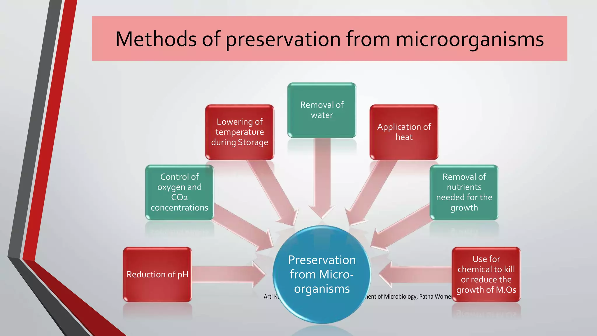 Principles and methods of food preservation | PPTX