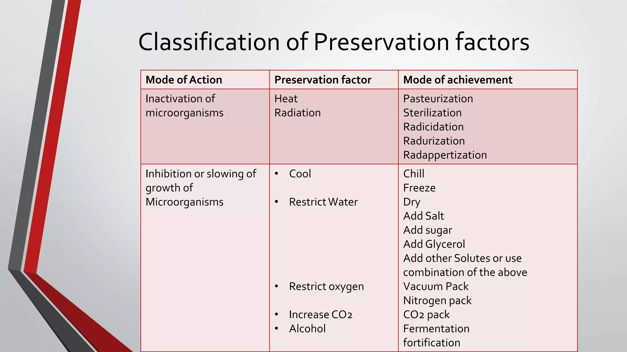 Principles and methods of food preservation | PPTX