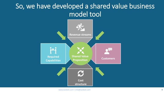 How to create shared value business opportunities? | PPT