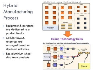Process choice and layout decisions in manufacturing and services | PDF ...