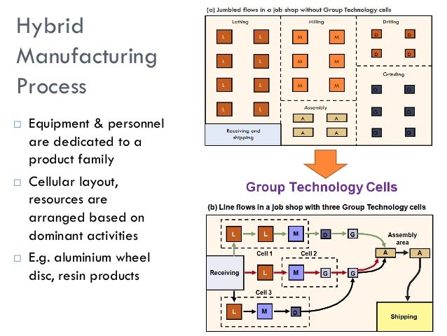 Manufacturing Process Layout