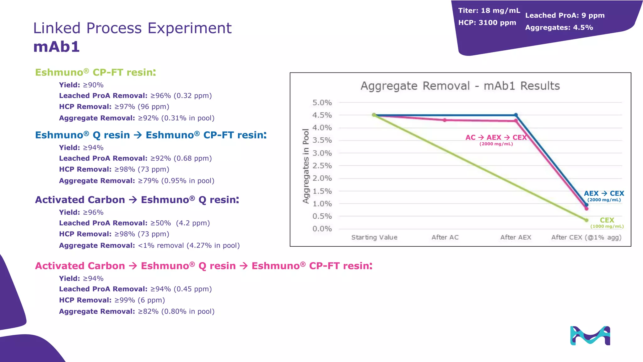 Process Development for Continuous Flow-Through Polishing Purification ...