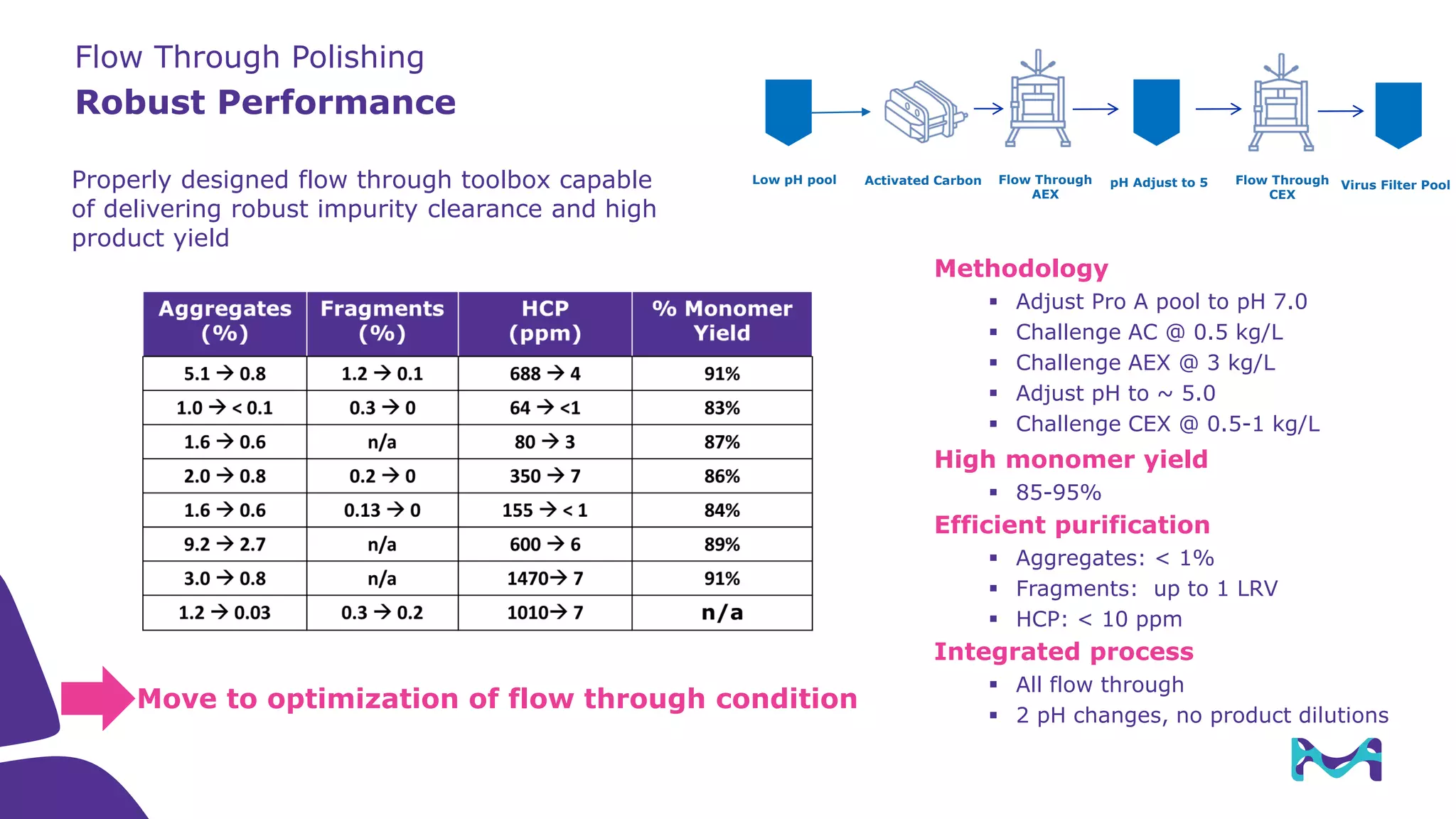 Process Development for Continuous Flow-Through Polishing Purification for mAb Processing | PDF