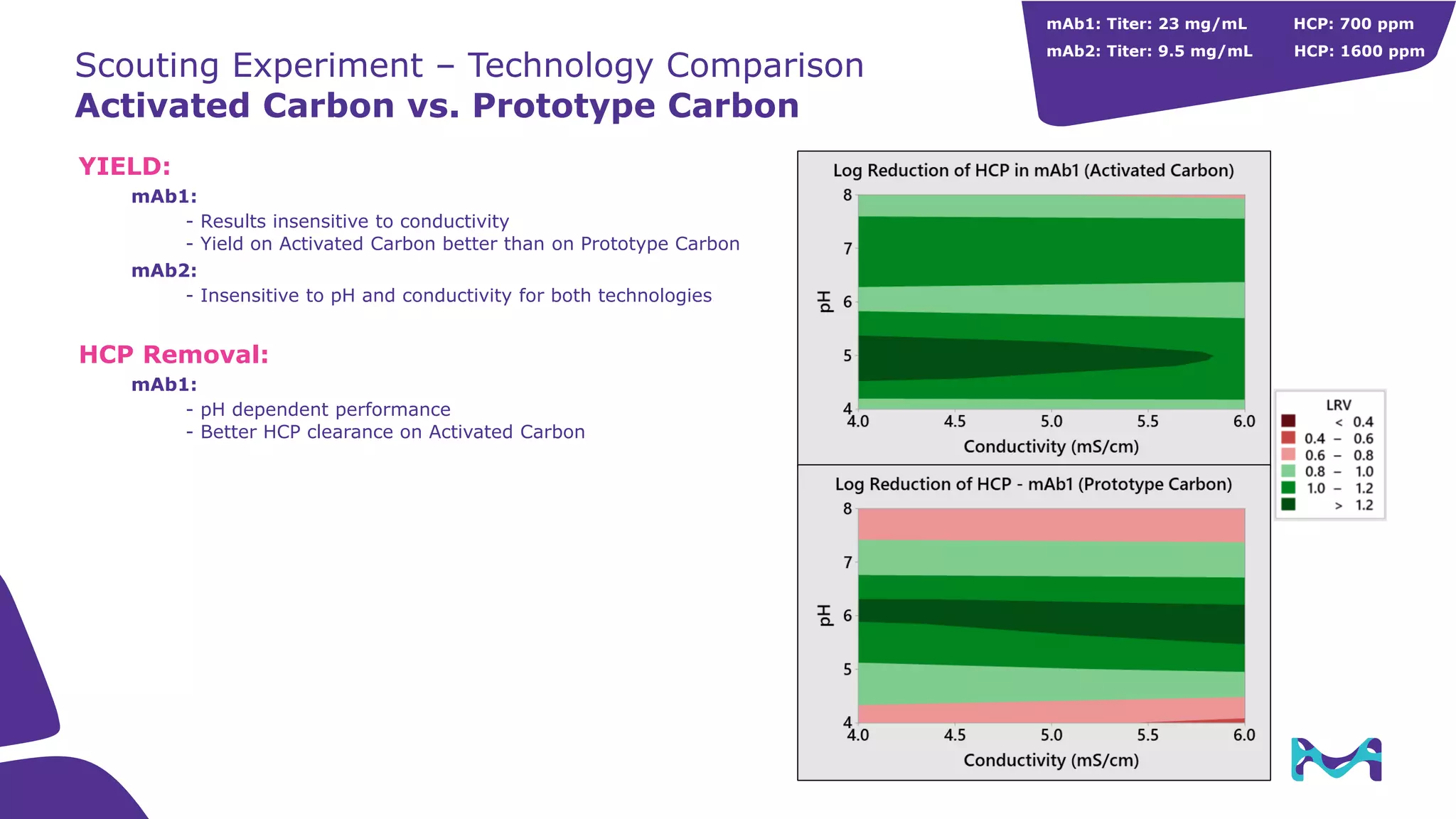 Process Development for Continuous Flow-Through Polishing Purification ...