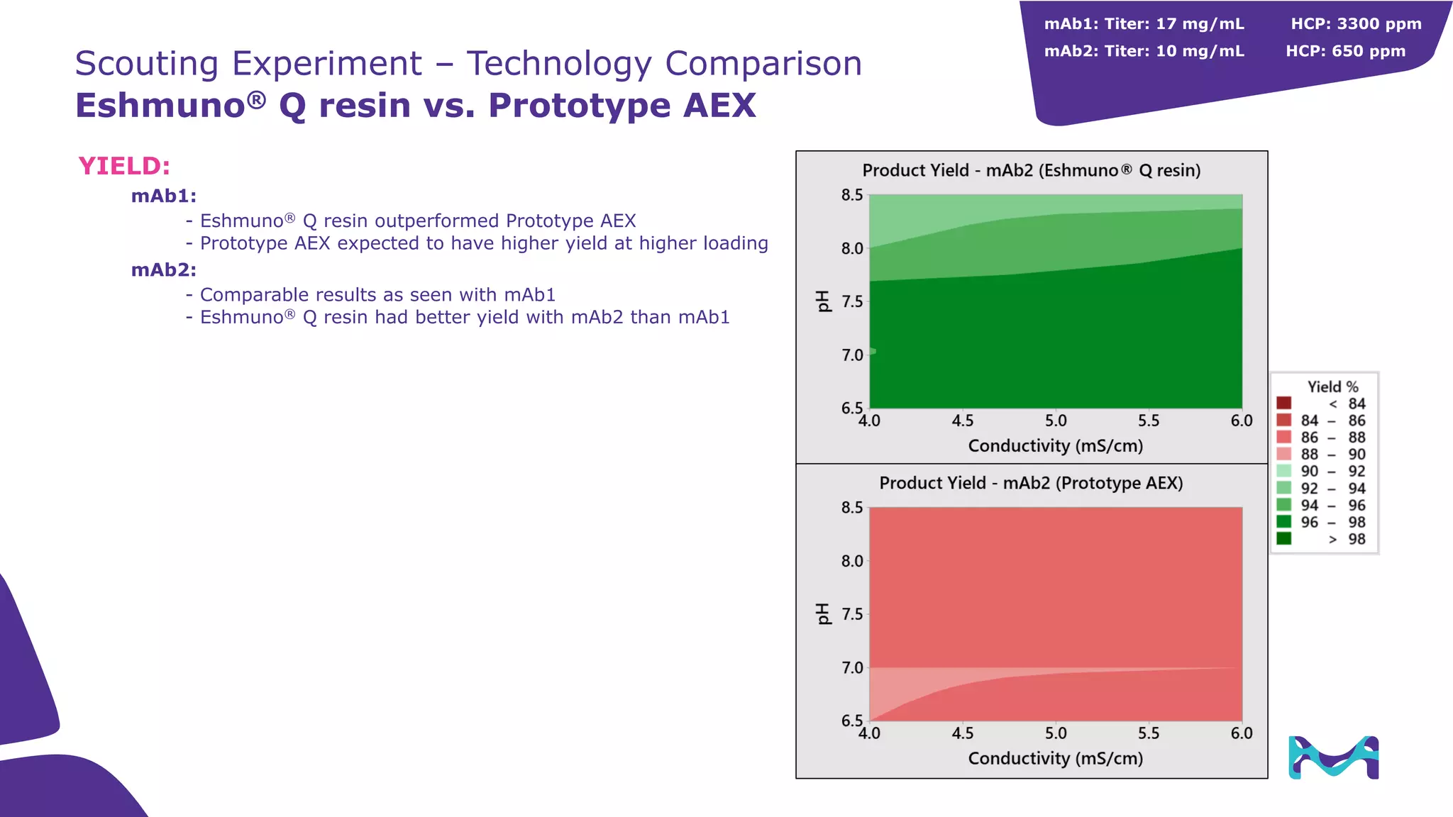 Process Development for Continuous Flow-Through Polishing Purification ...