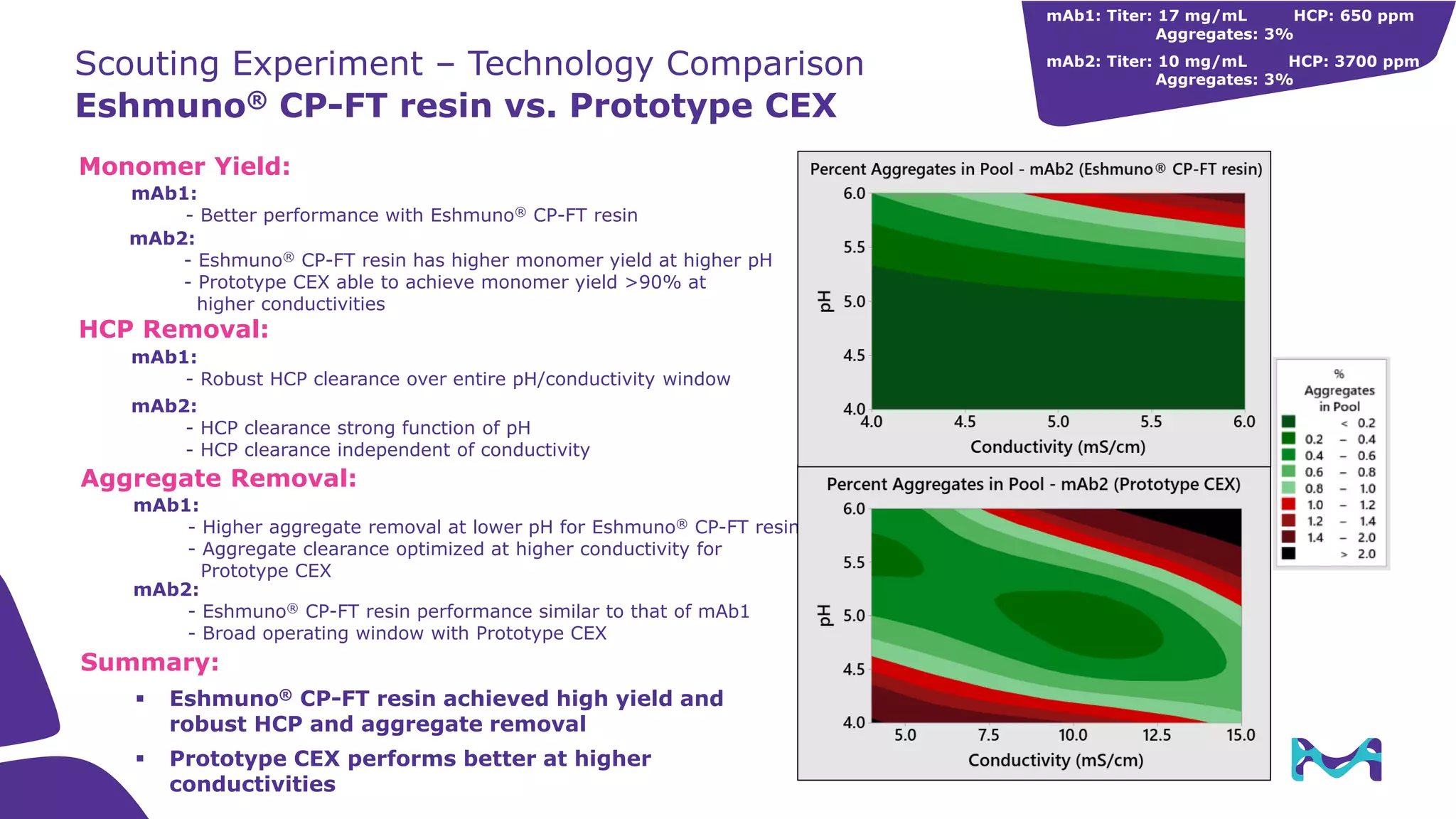 Process Development for Continuous Flow-Through Polishing Purification ...