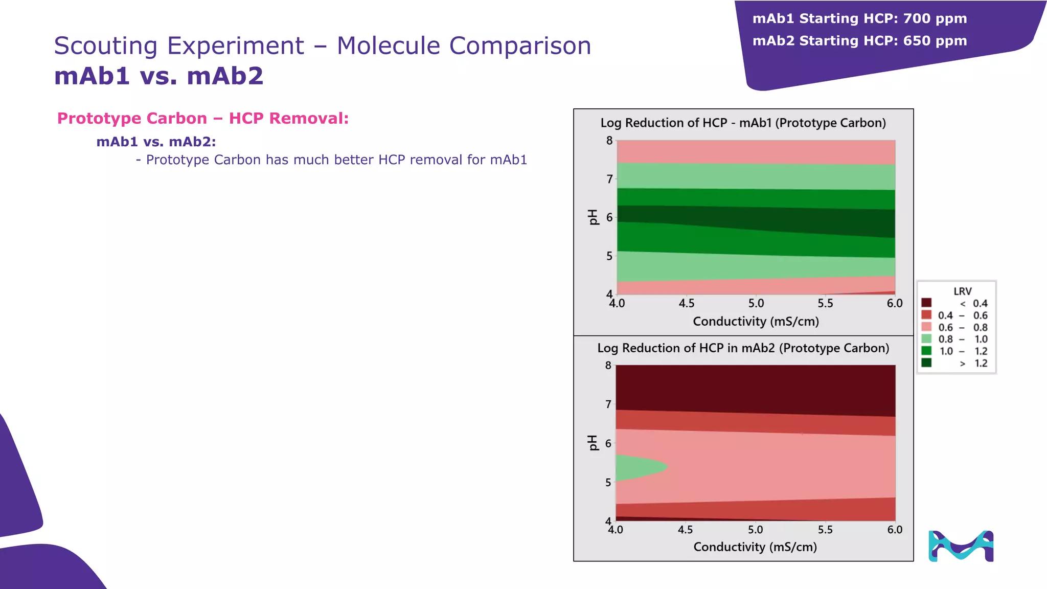Process Development for Continuous Flow-Through Polishing Purification for mAb Processing | PPT