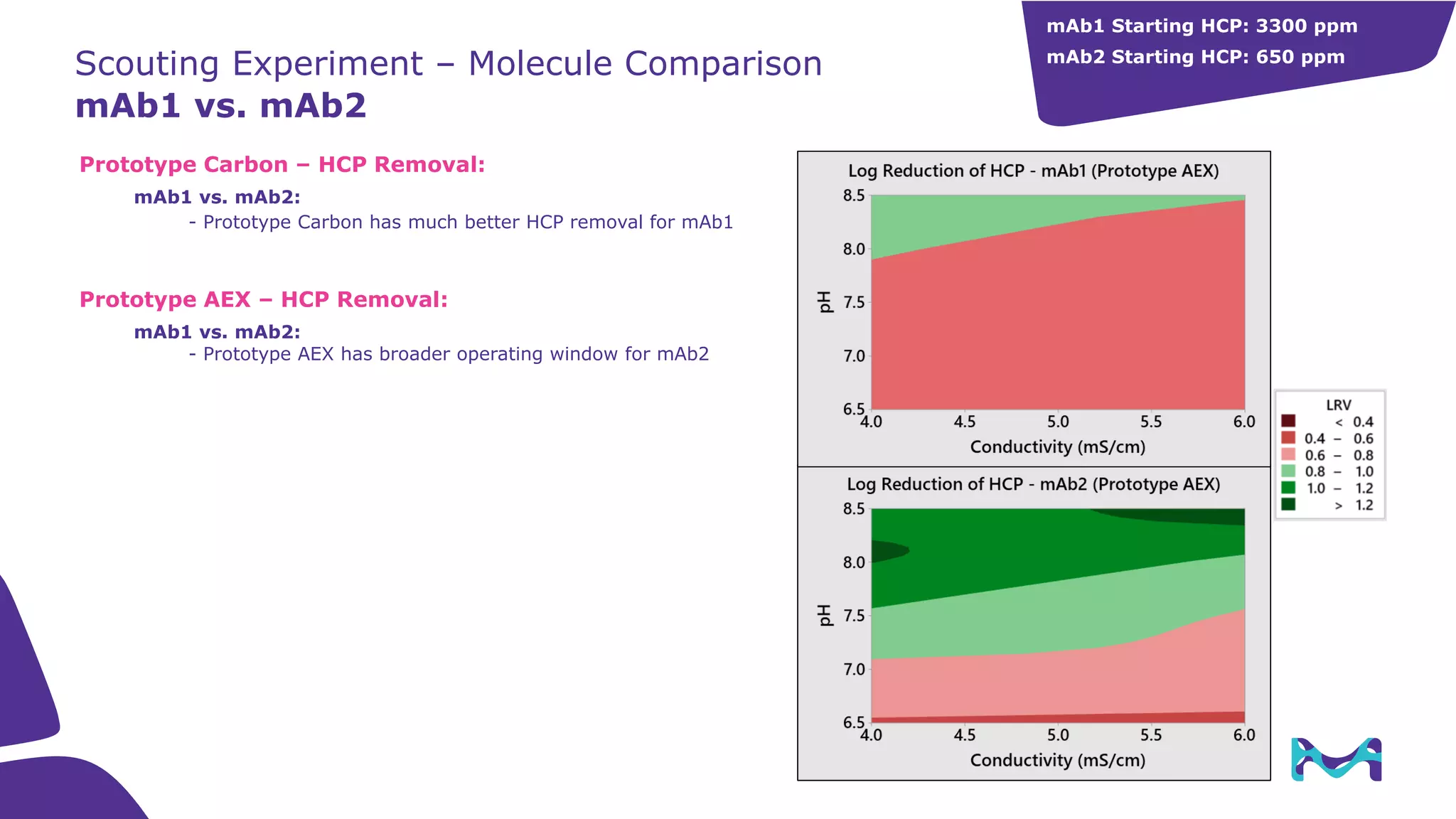 Process Development for Continuous Flow-Through Polishing Purification ...