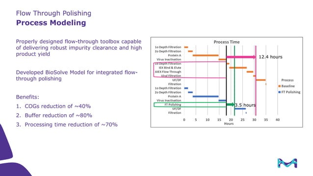 Process Development for Continuous Flow-Through Polishing Purification ...
