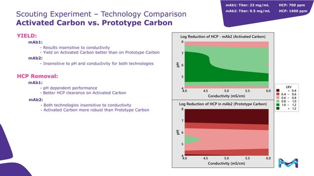 Process Development for Continuous Flow-Through Polishing Purification ...